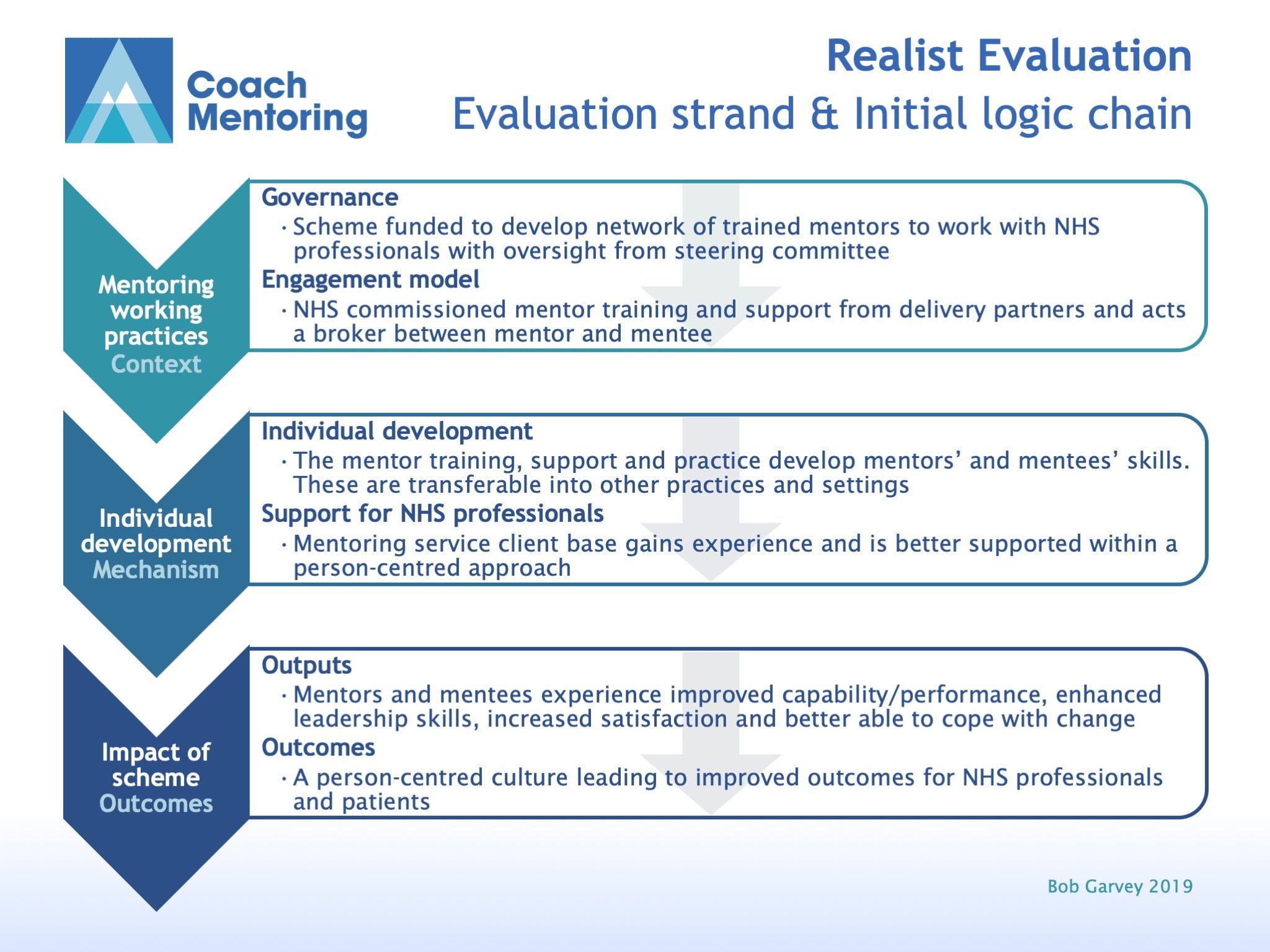Realist Evaluation of complex coaching and mentoring interactions