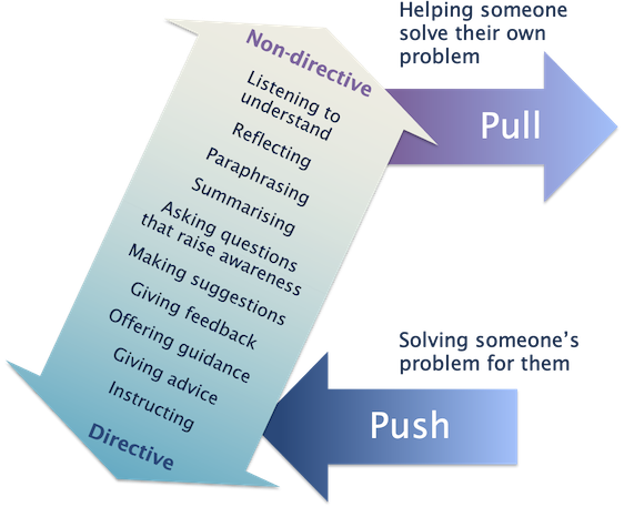 Using empathy and listening in a coaching conversation